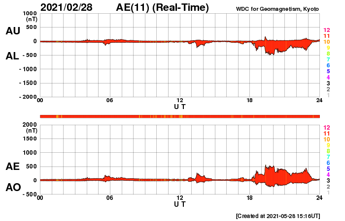 Real-time AE Index Daily Plot