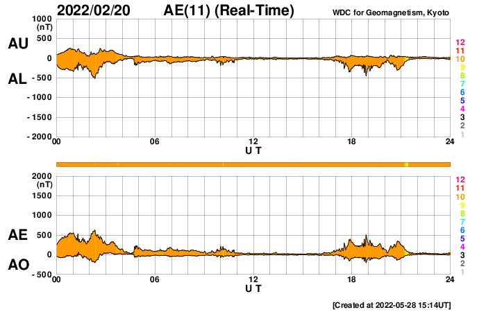 Real-time AE Index Daily Plot