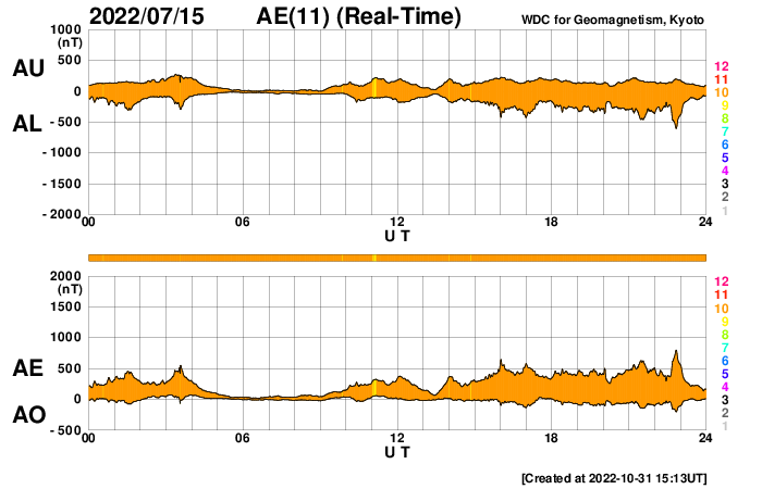 Real-time AE Index Daily Plot