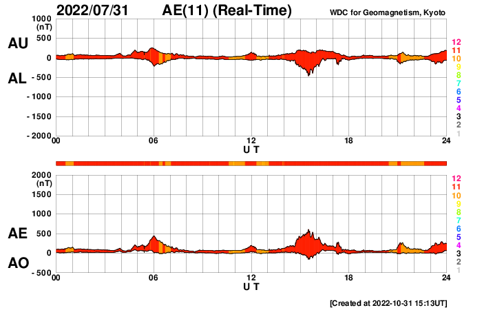 Real-time AE Index Daily Plot