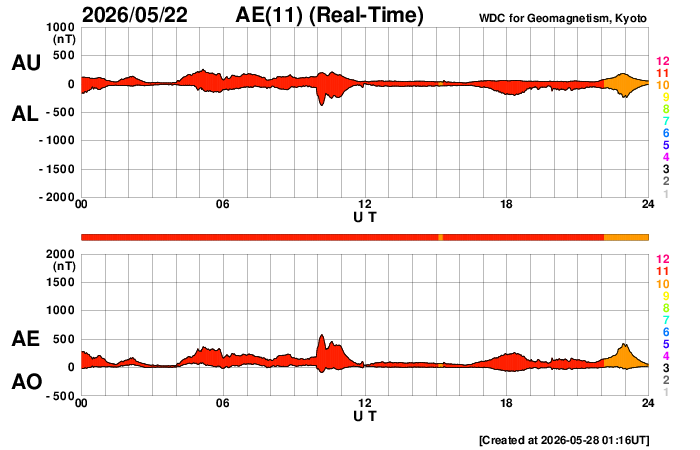 Real-time AE Index Daily Plot