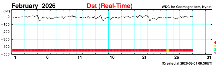 Real-time (Quicklook) Dst Index Monthly Plot and Table